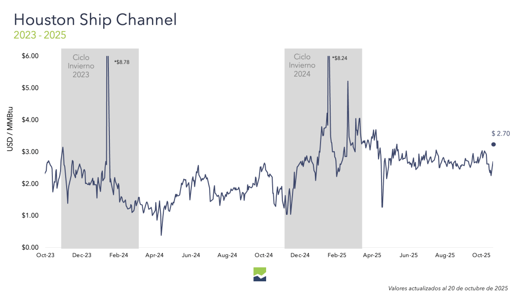 What is the Houston Ship Channel Index? - InHedge